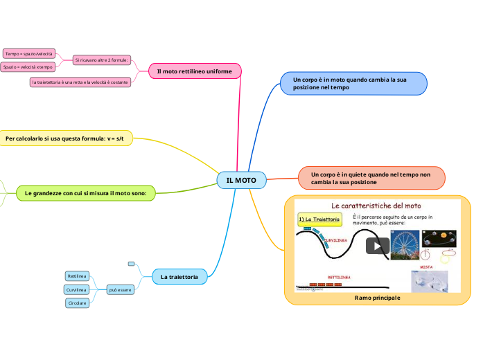 IL MOTO - Mind Map